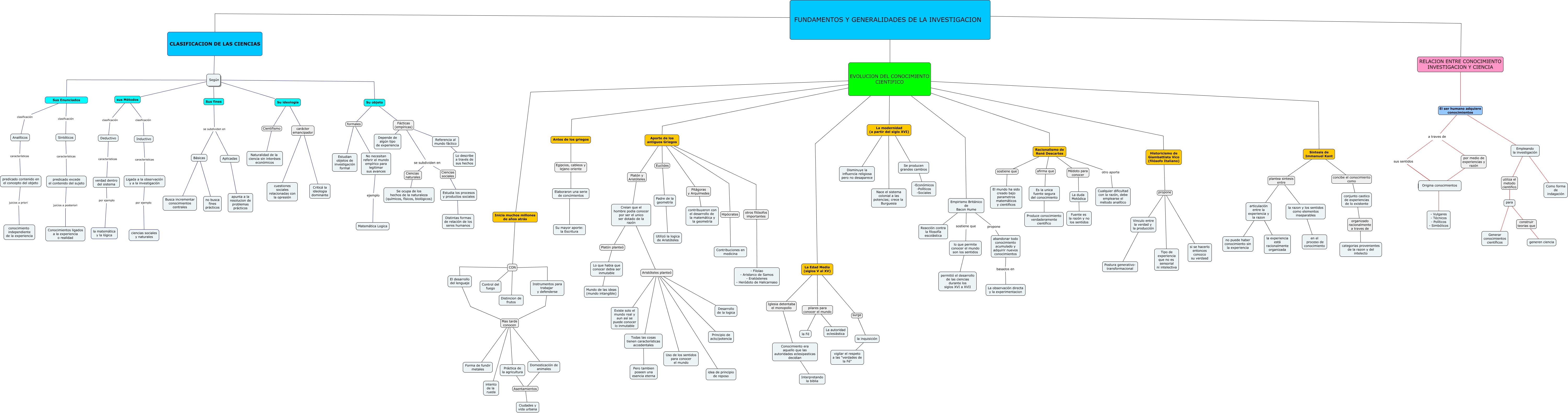 Mapa conceptual fundamentos